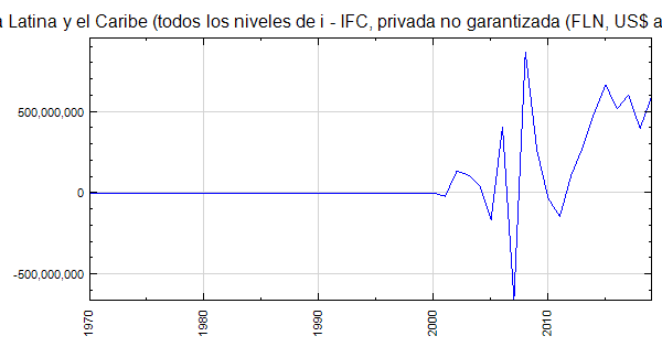 América Latina y el Caribe (todos los niveles de i - IFC, privada no garantizada (FLN, US$ a ...